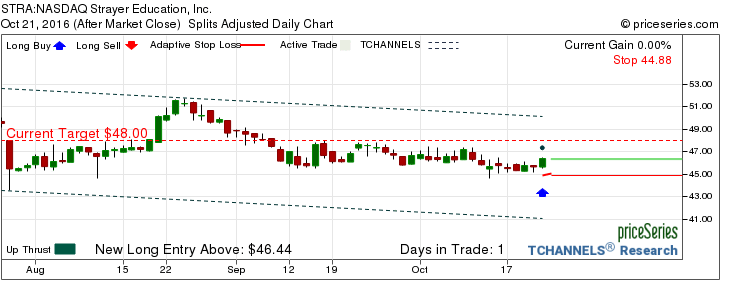 Strayer Education Stock Analysis - priceSeries