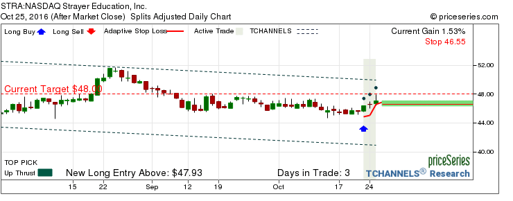 Strayer Education Stock Analysis - priceSeries