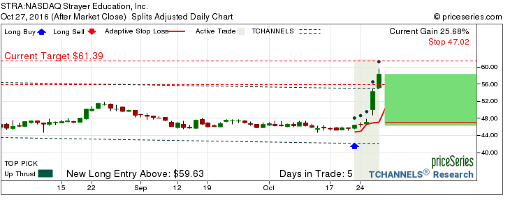 Strayer Education Stock Analysis - priceSeries
