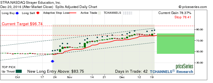 Strayer Education Stock Analysis - priceSeries