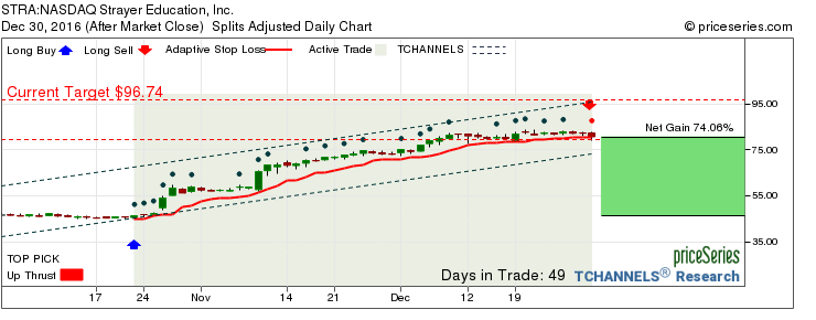 Strayer Education Stock Analysis - priceSeries