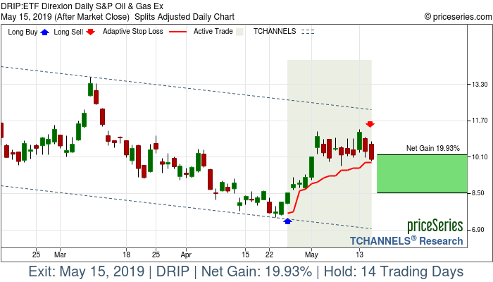 ETF:DRIP Direxion Daily S&P Oil & Gas Ex stock gains 19.98% on May 15 ...