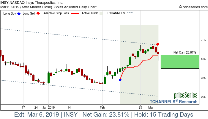NASDAQ:INSY Insys Therapeutics, Inc. stock gains 23.81% on Mar 6, 2019 ...